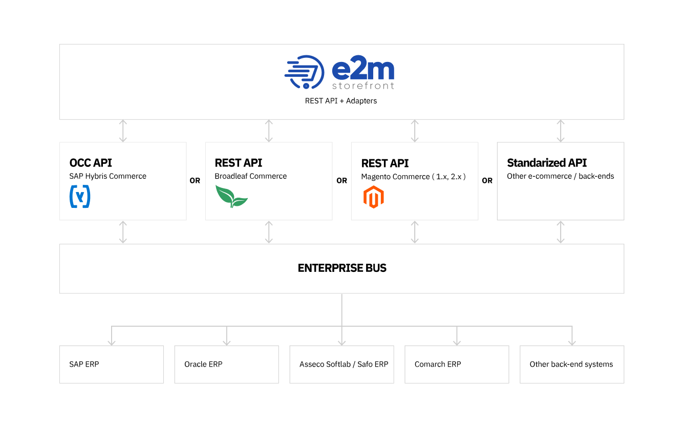 e2m storefront | e-point SA